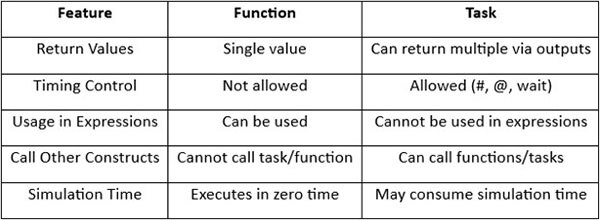Functions and Tasks in Verilog - Part 23
